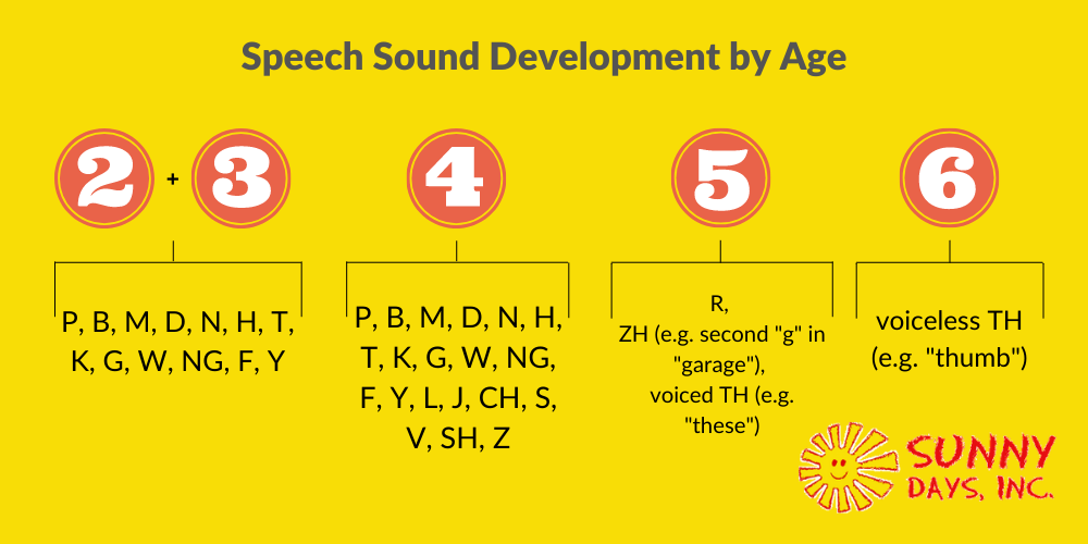 Speech Sounds By Age What Sounds Should My Child Be Able To Pronounce Speech Sounds By Age What Sounds Should My Child Be Able To Pronounce